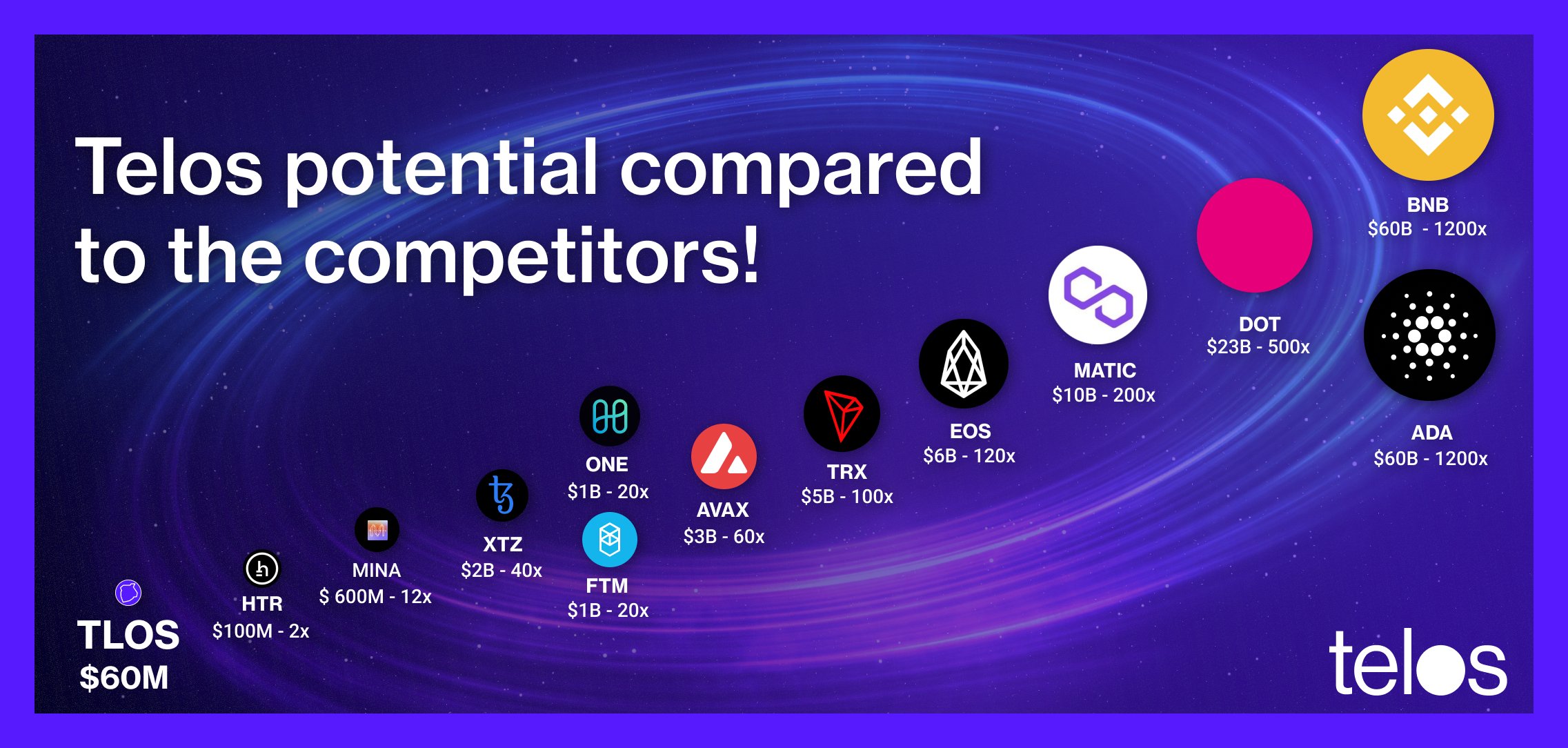 Telos TLOS Technology Compared To Other Top Blockchains In The Market