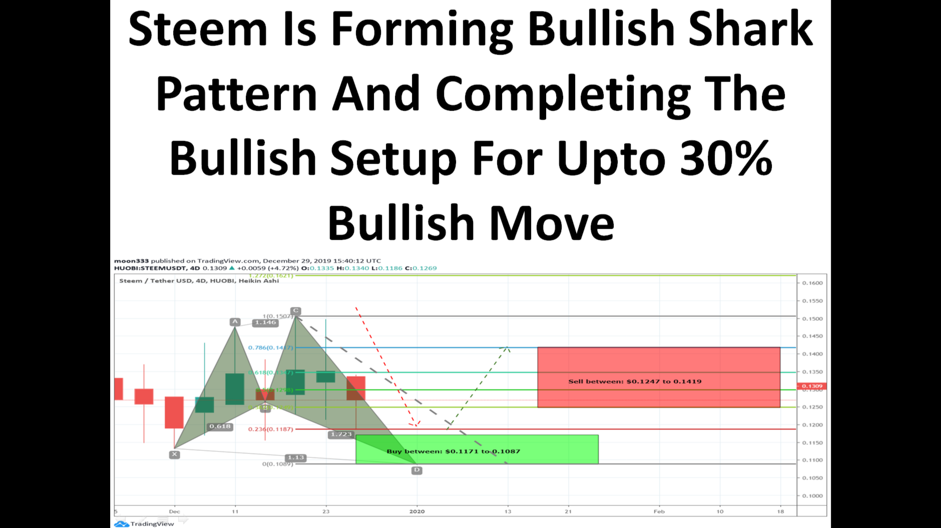 Steem Is Forming Bullish Shark Pattern And Completing The Bullish Setup For Upto 30% Bullish Move
