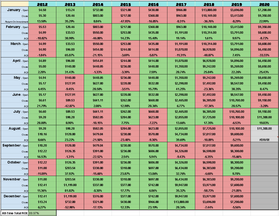 Monthly Historical Bitcoin Chart: Updated for August/July