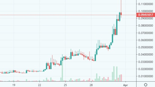 Alienworlds Update: Trilium (TLM) token +900% why ? (UPDATED)