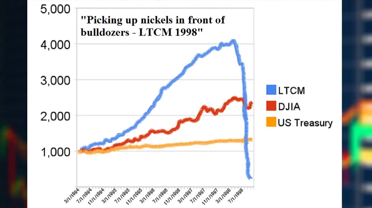 The Story of LTCM, and Does Gold-Silver Ratio Work? (Mean Reversion ...