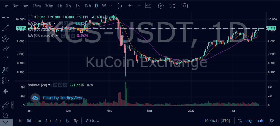 KuCoin digital currency (KCS) analysis