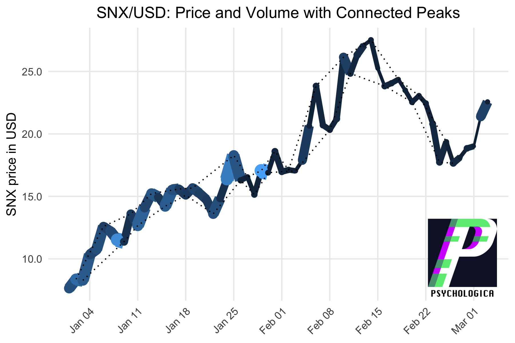 SNX/USD Retail Market Structure: Q1 2021 so far