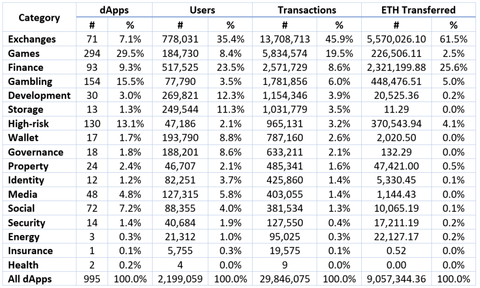 Ethereum dApps – which ones are used and how much they earn