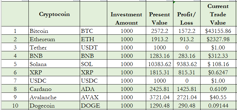 What would be your Crypto returns in the past 1 year!