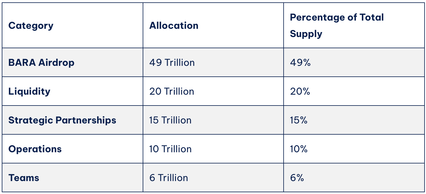 Capybara Nation Coin (BARA): All You Need to Know About BARA Token