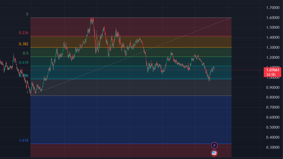 Exploring the Fibonacci Retracement: A Powerful Tool for Technical Analysts