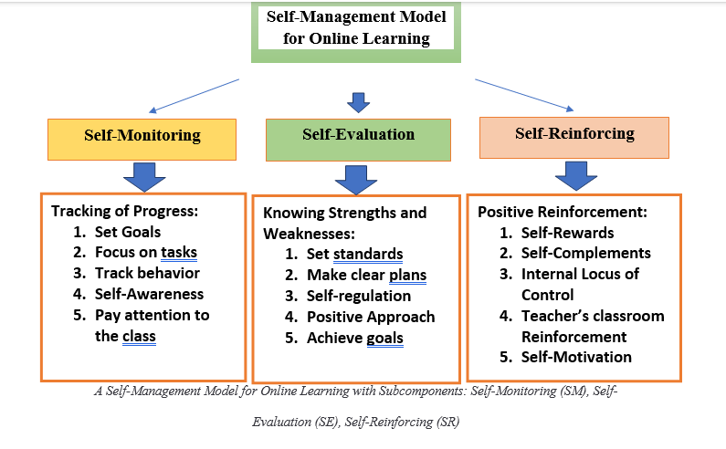 Students’ Self-Management Skills and their Approach to Online Learning