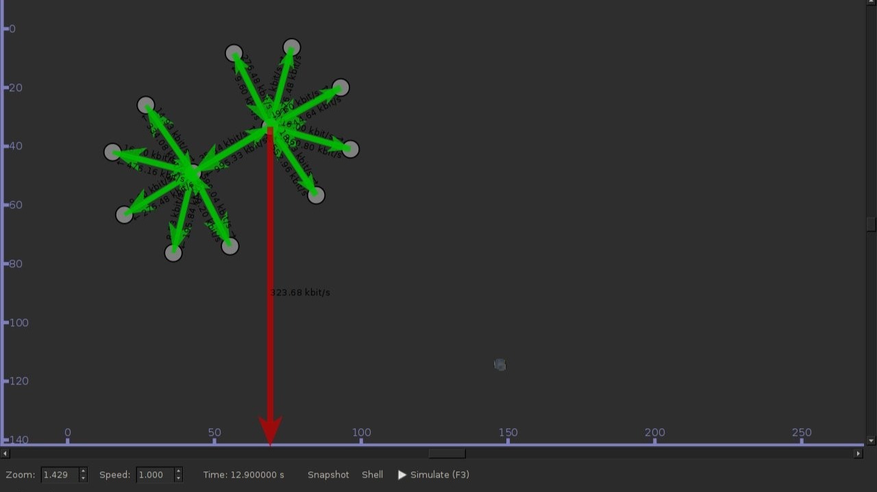 Simulasi Droptail dan Random Early Detection Pada Network Simulator 3