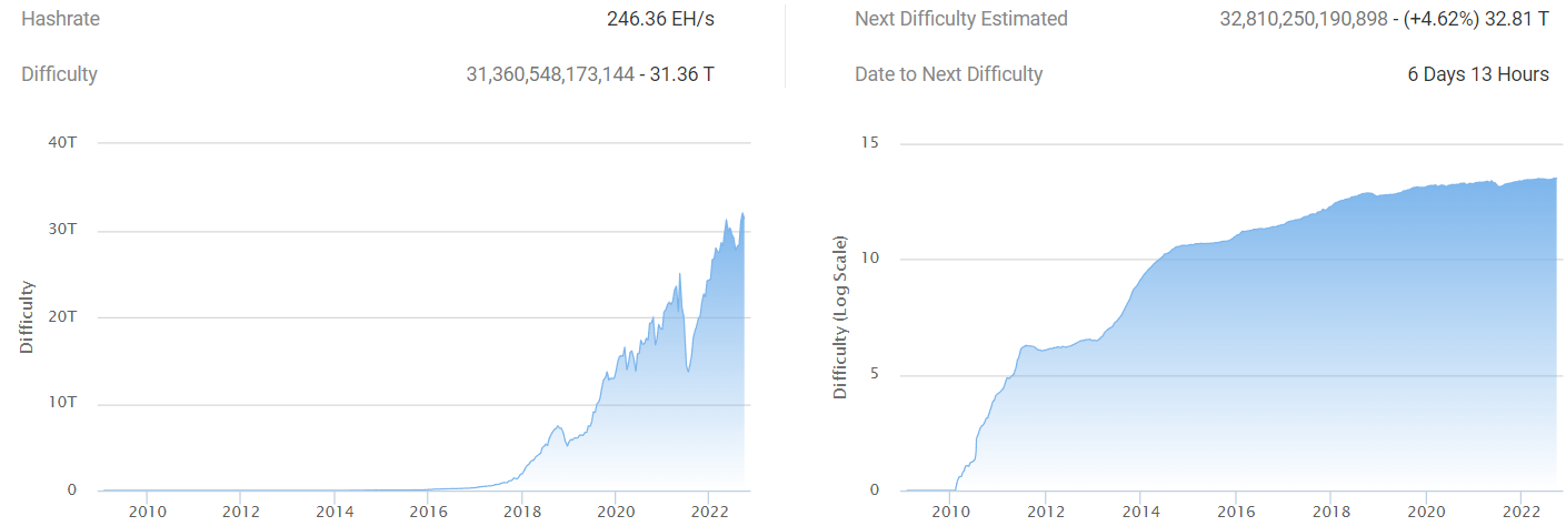 Mining profitability trends toward zero, but miners ramp up production