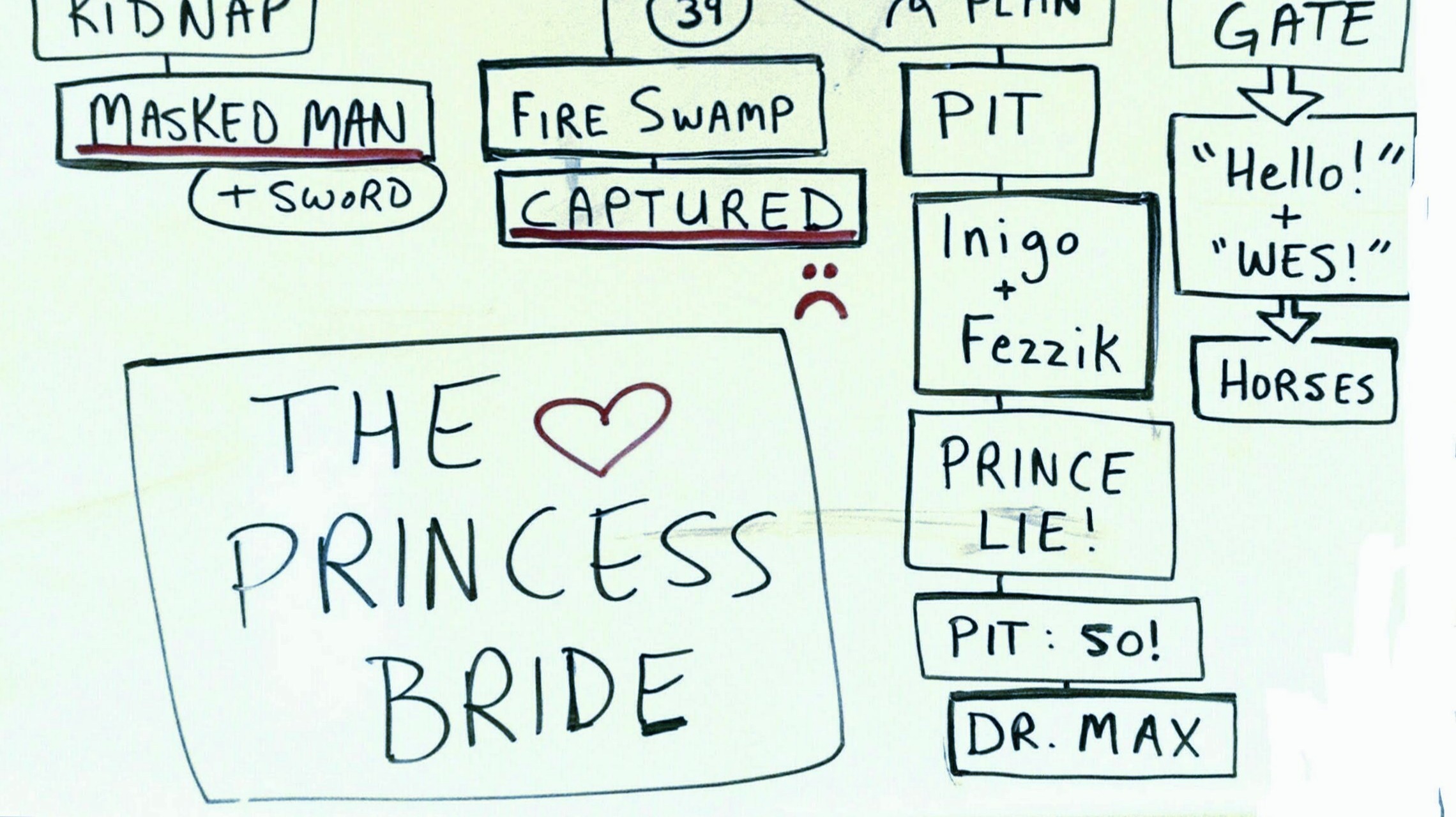 The Princess Bride (1987) - Film Structure Analysis