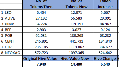 Hive Blockchain Crypto Tribe Token Experiment - Using rebalancing, curation delegation and tribe ...