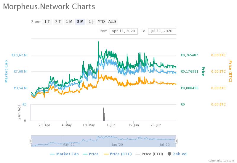 Good Airdrop for Morpher / Sehr guter Airdrop für Morpher Crypto (MORPH)