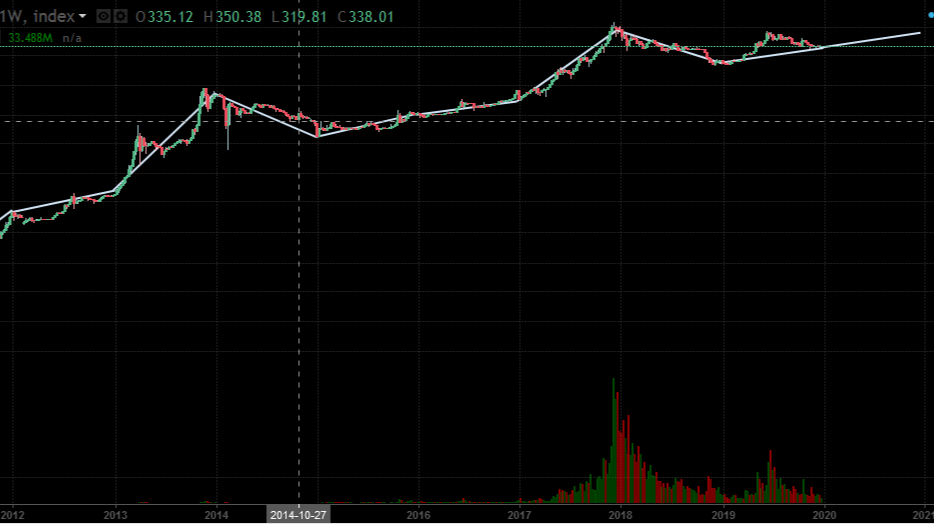 2020 - Reaccumulation phase in Cryptocurrencies