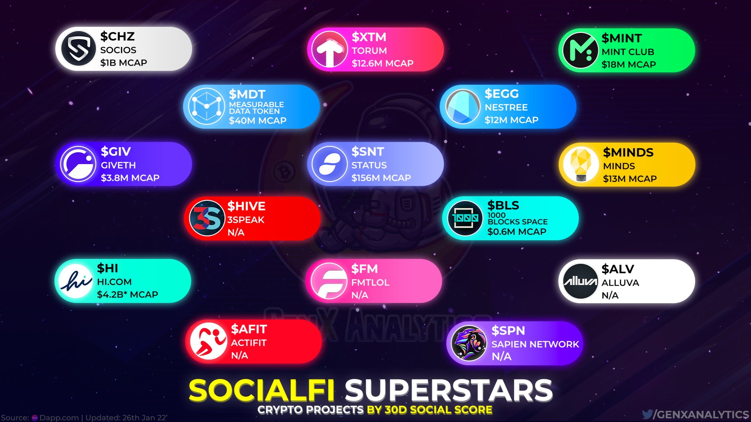 SocialFi Superstars by 30 days social score