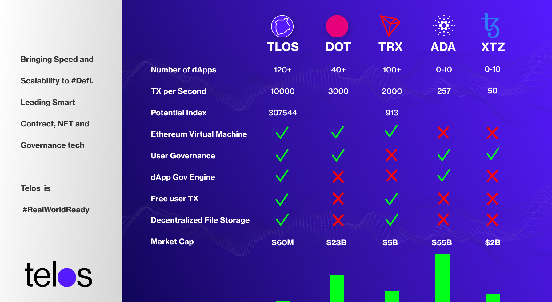 Telos TLOS Technology Compared To Other Top Blockchains In The Market