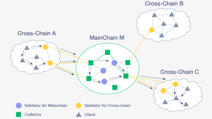 Cross-chain: the next step for decentralized blockchains