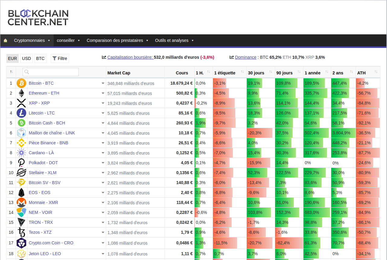 Blockchaincenter – Un site à découvrir absolument…