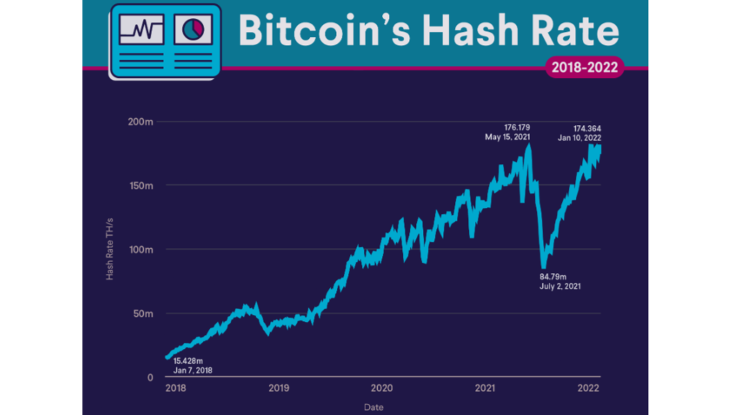 Bitcoin's Hash Rate Just Hit an All-Time High: Reasons and Implications