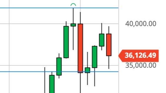 $40K Double-Top Rejection. $25K BTC Next Week? (1/18/21)