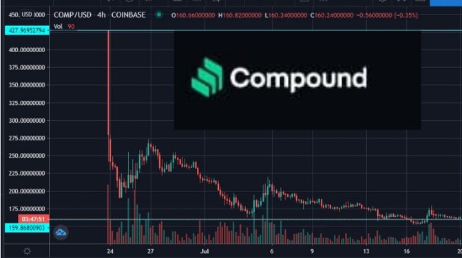 Exploring the recent DEFI world’s craze - COMP tokens and the Compound Protocol