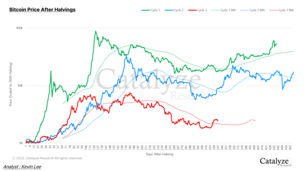 Bitcoin Halving Events and Price Action: Analyzing Past Cycles and ...