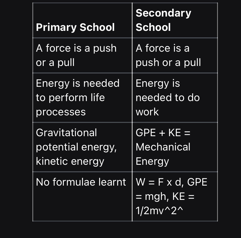 How Big Ideas are linked in Singapore’s Science syllabus