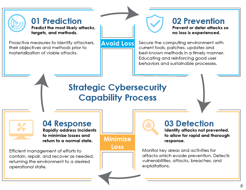 Strategic Cybersecurity Capability Process