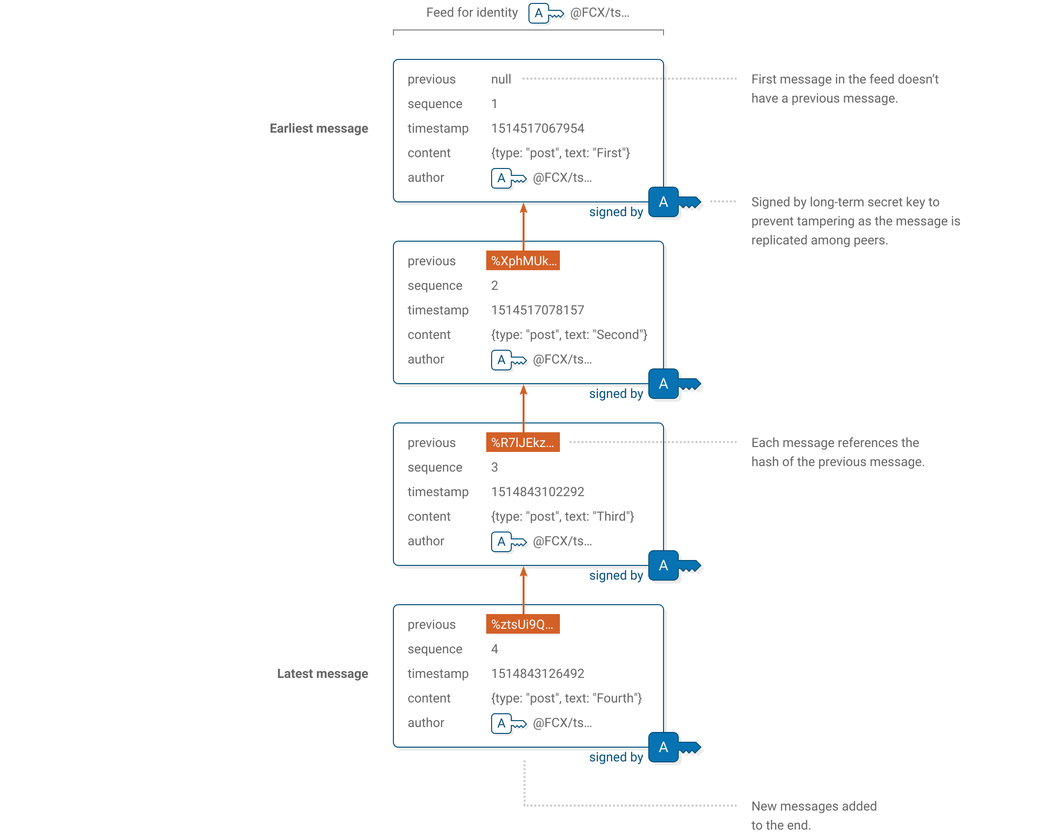 Scuttlebutt (SSB) In More Detail: An Offline-Friendly Peer-to-Peer Communication and Mesh ...