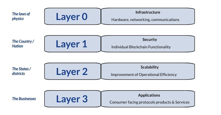 What Is A Layer 0 Blockchain Protocol And How Does It Differ From Layer ...