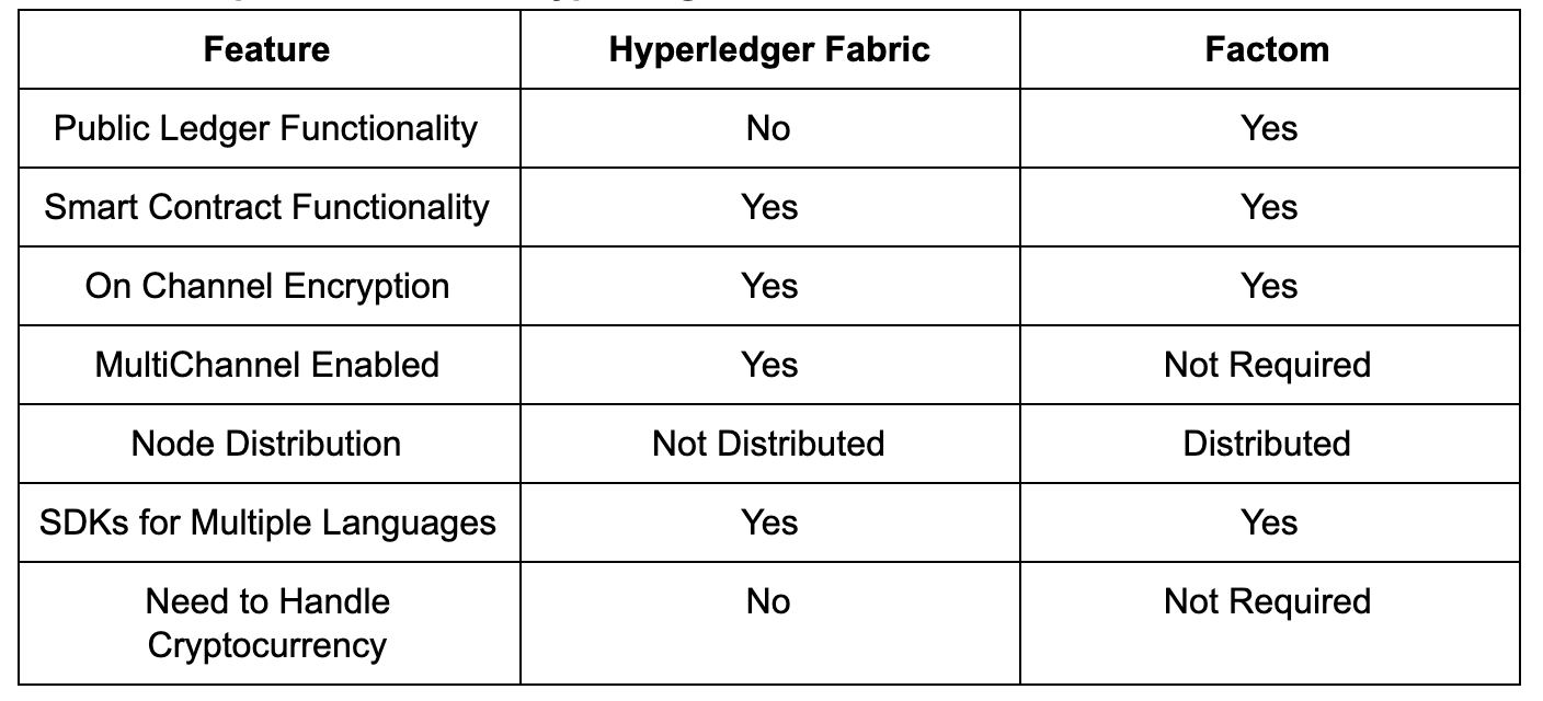 The Differences Between Factom and Hyperledger Fabric