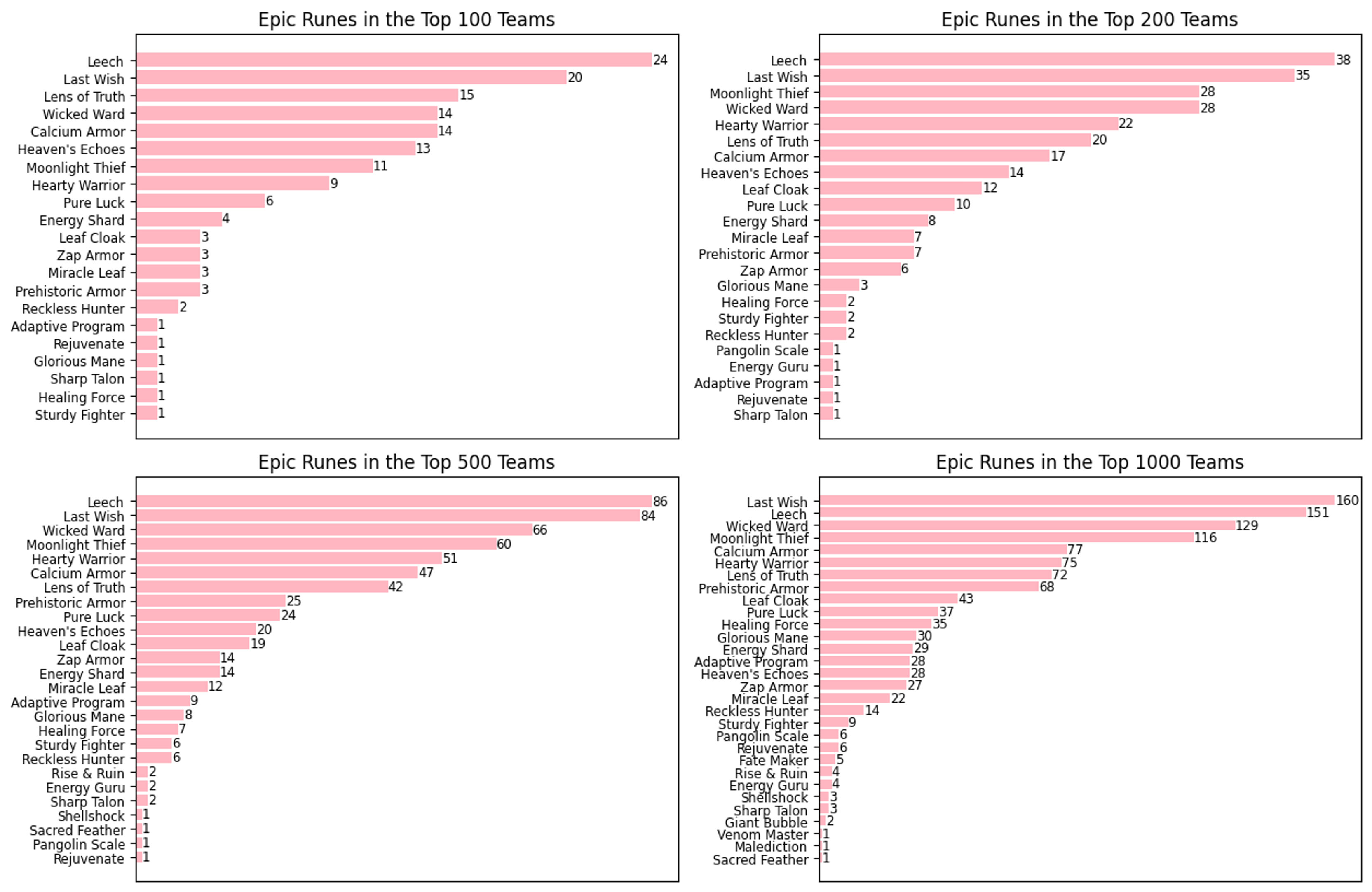 Top Epic Runes and Charms for Axie Infinity: Origins Season 4 Epic Era