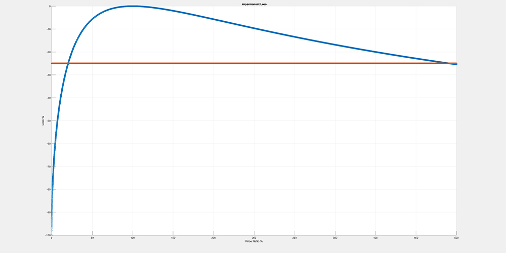Impermanent Loss: one of the Liquidity Provider's risks