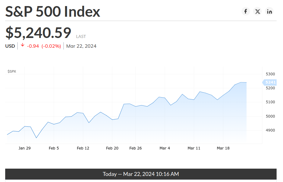 Morning JAVA: Gold, Nasdaq, S&P 500 Hit Fresh New Highs