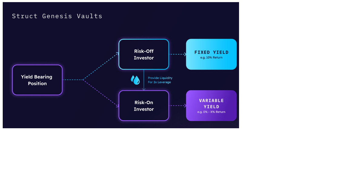 Struct Finance - bringing structured assets onto DeFi