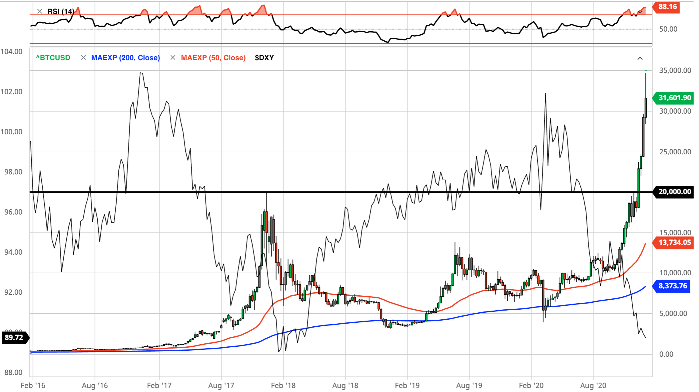 Analysis: Bitcoin vs US Dollar Correlation (Long-Term)