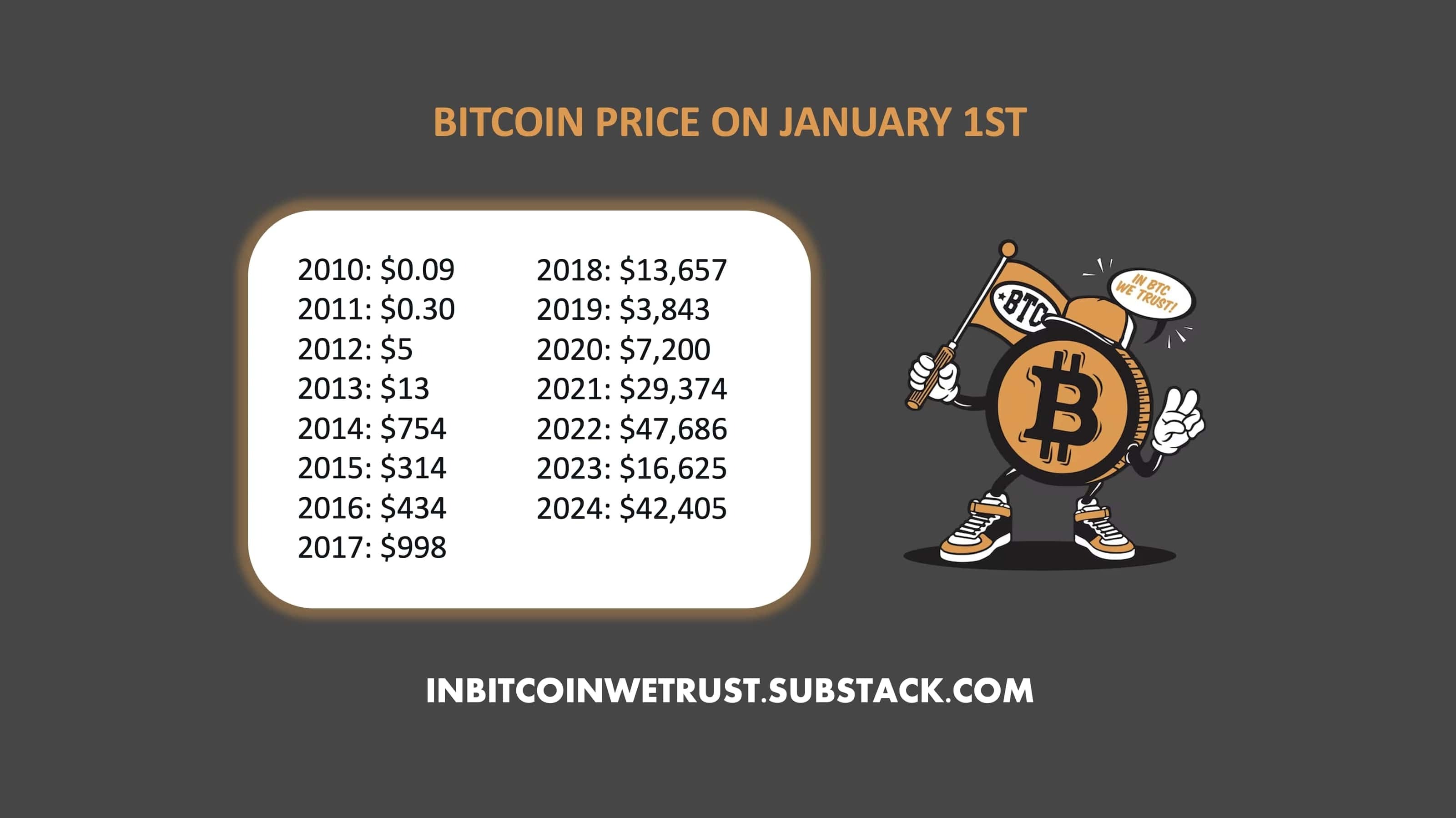 Bitcoin Price on January 1st.