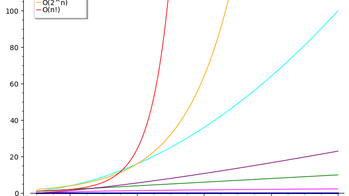 BigO notation, complexities and graphs