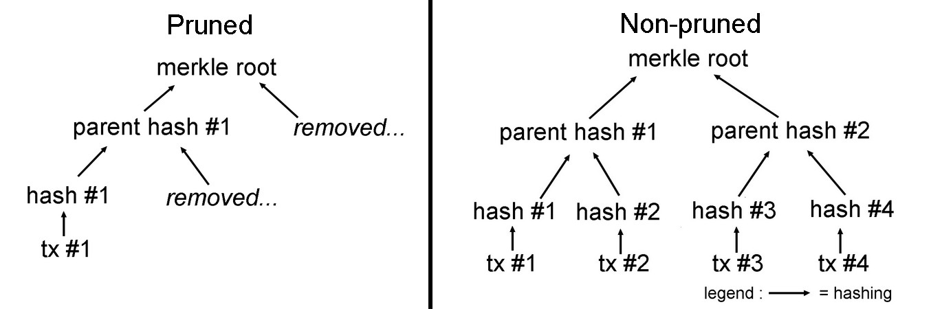 What is block pruning
