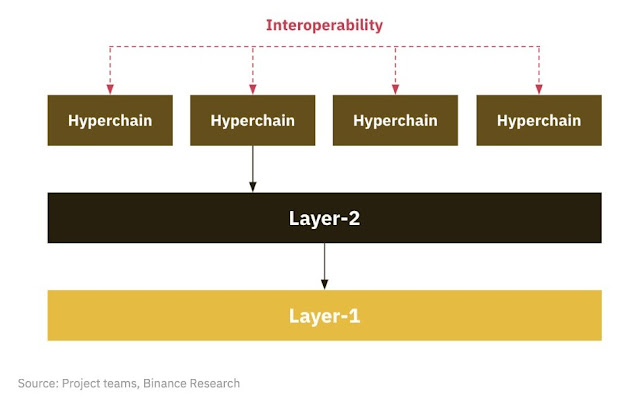 Scalability Solutions Beyond Layer2: Layer3, Hyperchains And OP Stacks