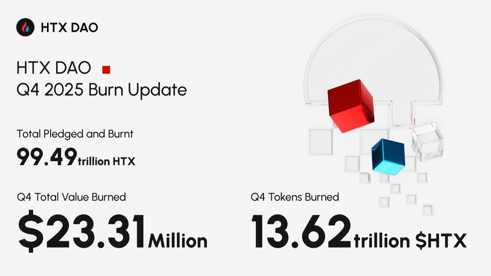$HTX Quarterly Burn Hits a New High of 13.62 Trillion, Total Burn ...