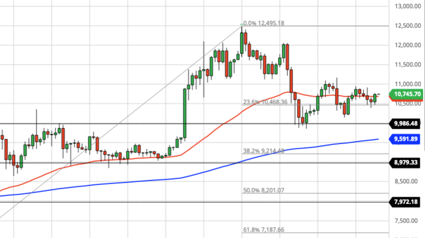 Bitcoin Daily Price Forecast (10/6/20) - The Bigger Picture: Where Are We?