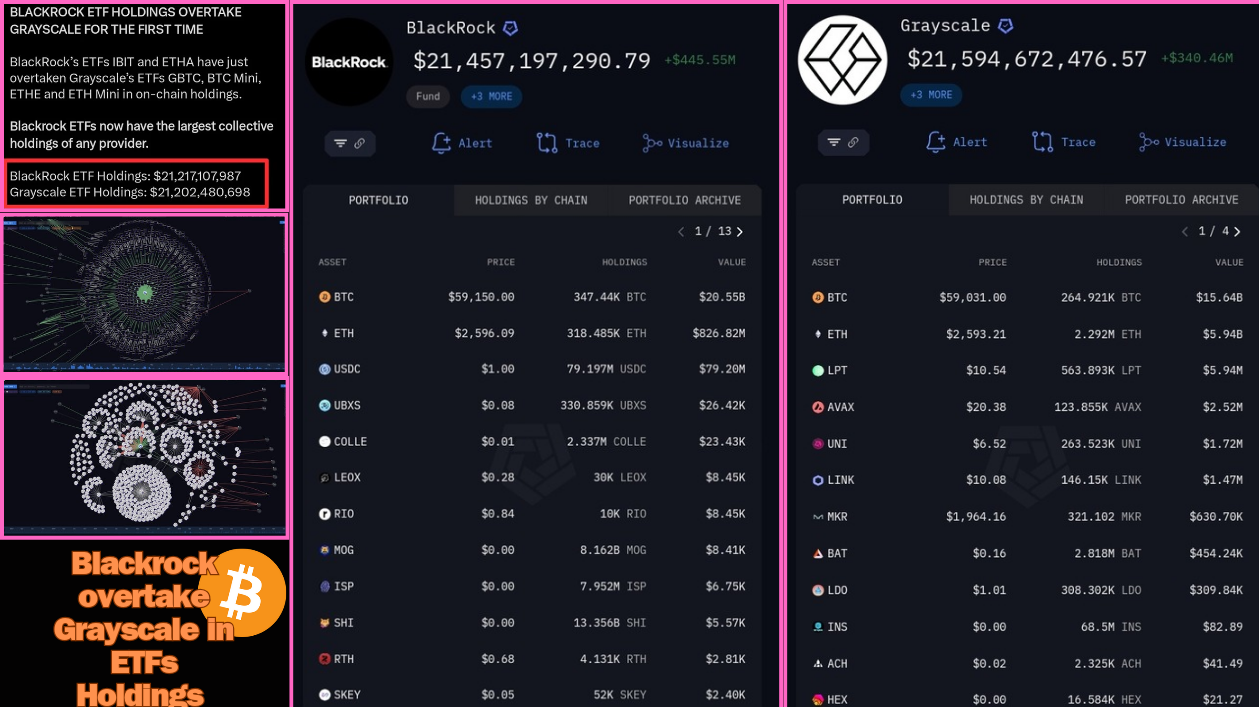 From Zero to Hero: Blackrock’s Crypto ETF Dominance Over Grayscale!