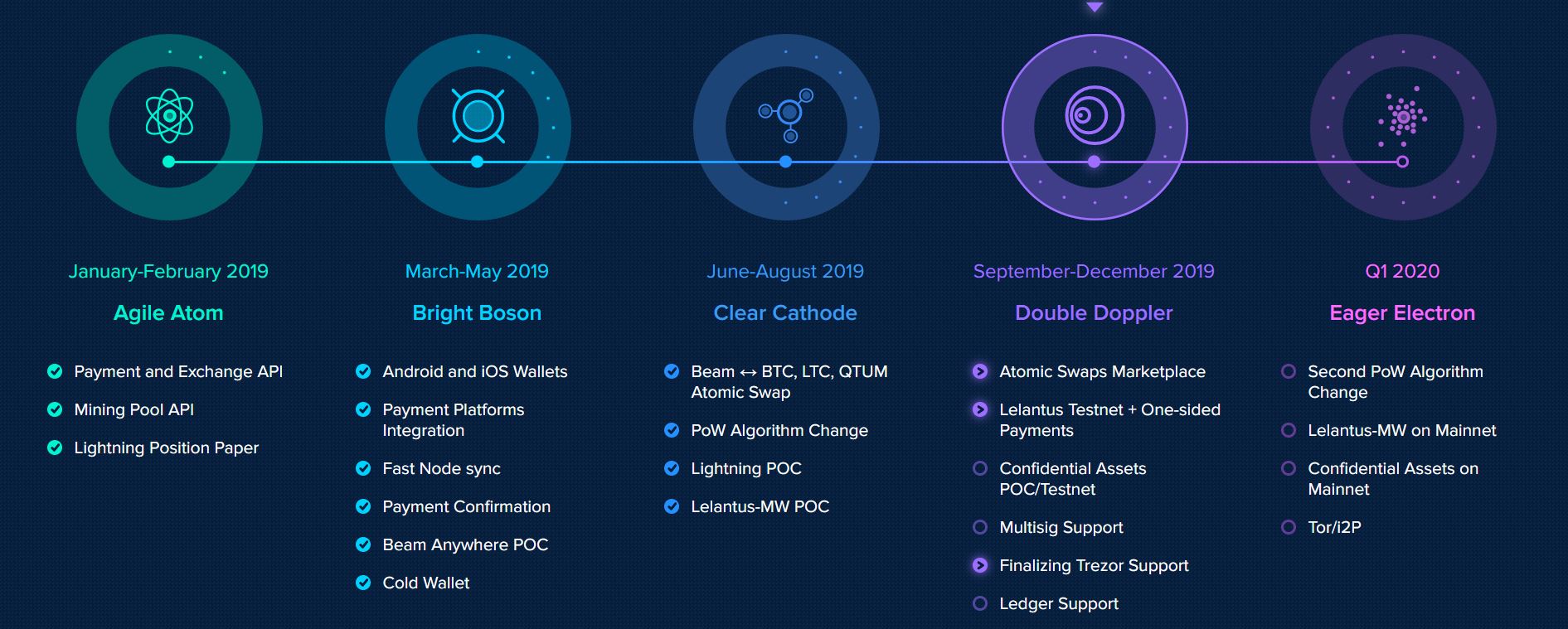 What is Beam (BEAM)? [A Comprehensive Guide to Understanding Beam]