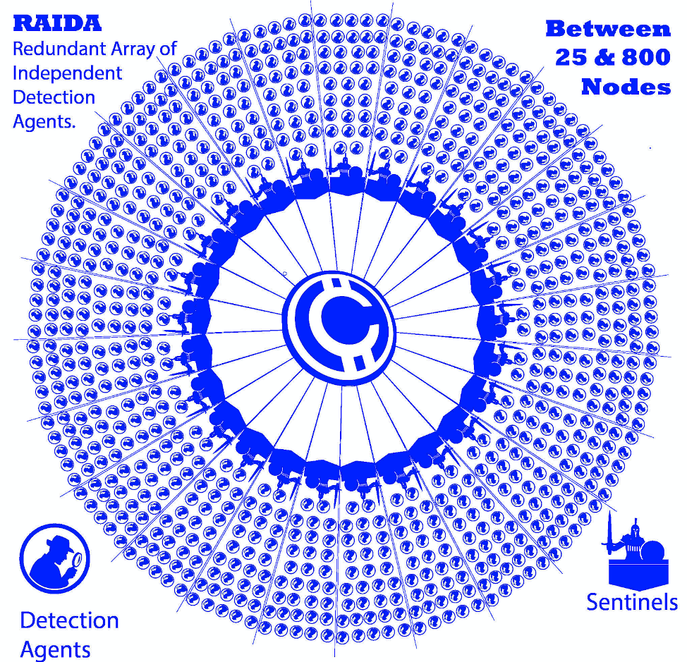 RAIDA - New Authentication Protocol (Post-Blockchain Technology)