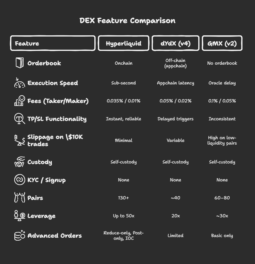 Hyperliquid vs dYdX vs GMX: The Real Trader Comparison (2025)