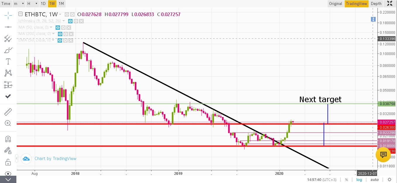 What can be the safe entry price levels for Ethereum?