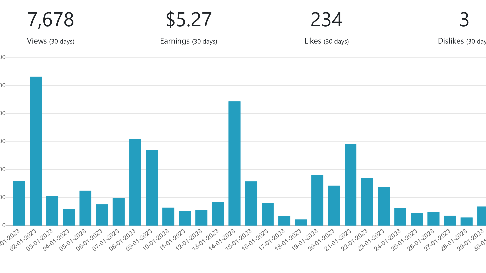 Publish0x January 2023 Statistics & Earnings