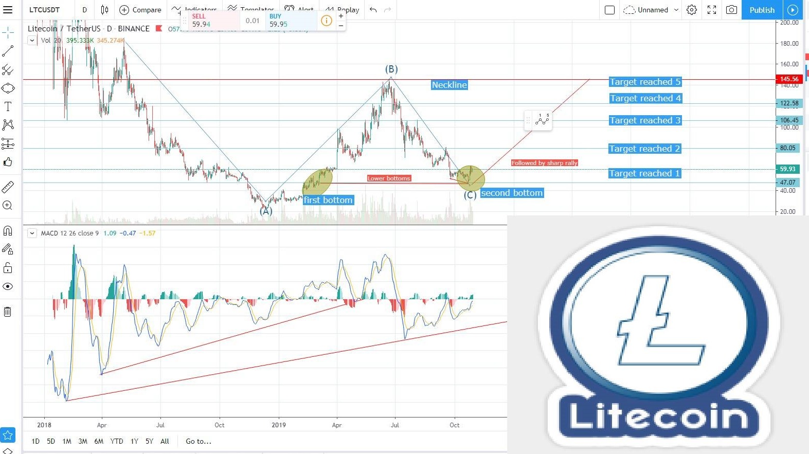 "TA Master" Long and Medium Hold - LTC/USDT - Binance