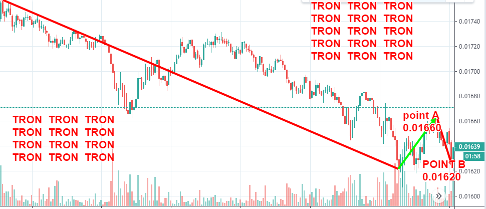 Weekly TRON price analysis based on traders behaviour